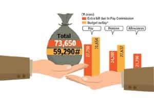 Pay panel bill: 25% not budgeted for - Budget 2026 News | The Financial ...