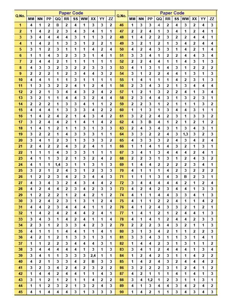 CBSE NEET 2018 results likely to be declared on June 5 at cbseneet.nic ...