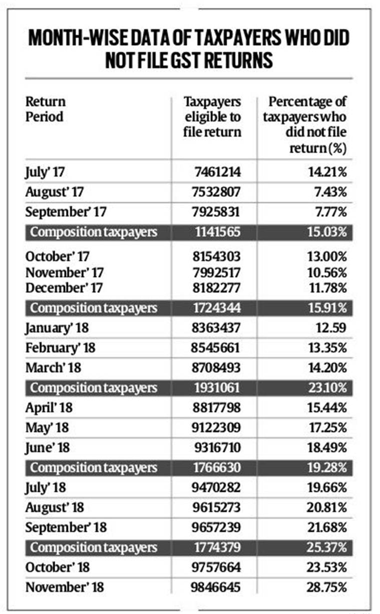 GST net: Spotting tax evasion easier under new regime - Economy News ...