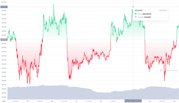 Bitcoin price prediction 5/25 2022: Will BTC rise above $31,000 now ...