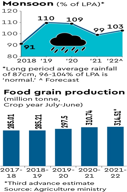 Monsoon cheer: Expect more rains, says IMD - Economy News | The ...