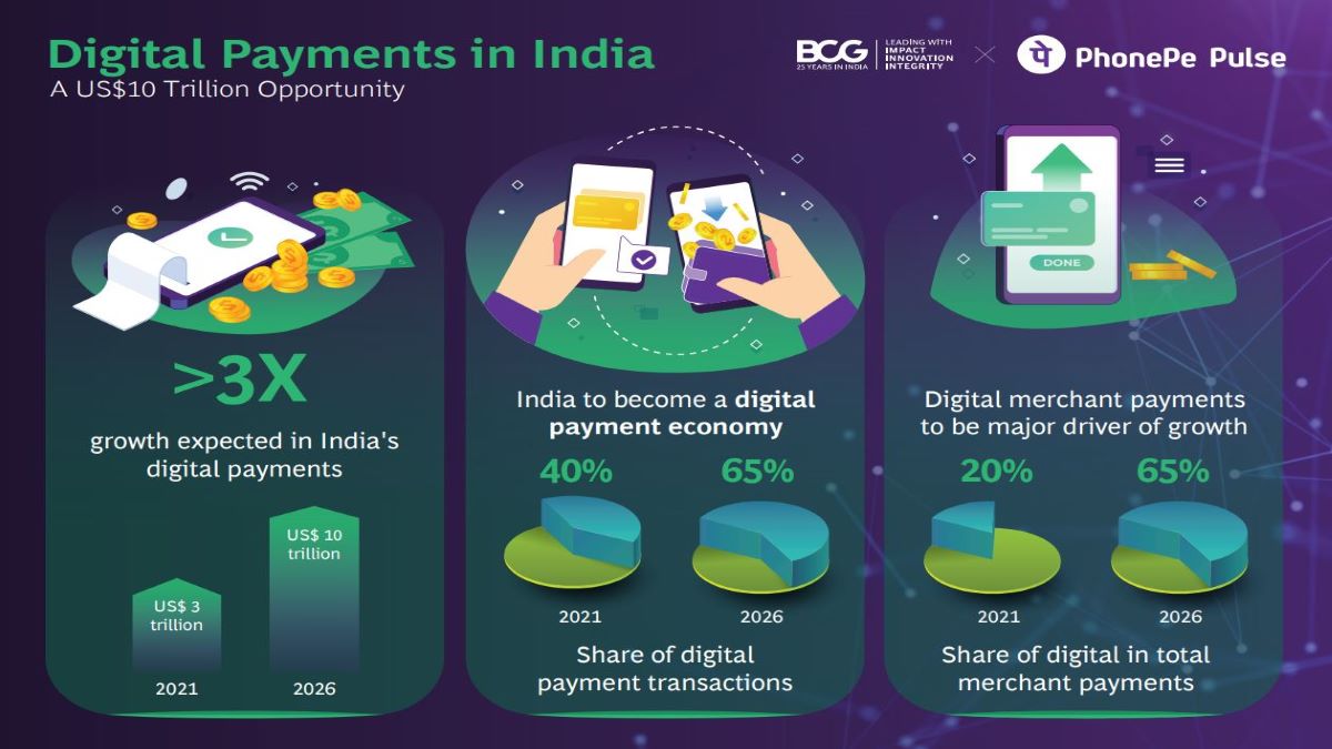 Indian digital payments market to reach $10 trillion by 2026: Report ...