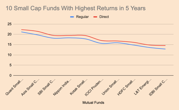 Top 10 Small Cap Mutual Funds in 5 years with highest returns (October ...