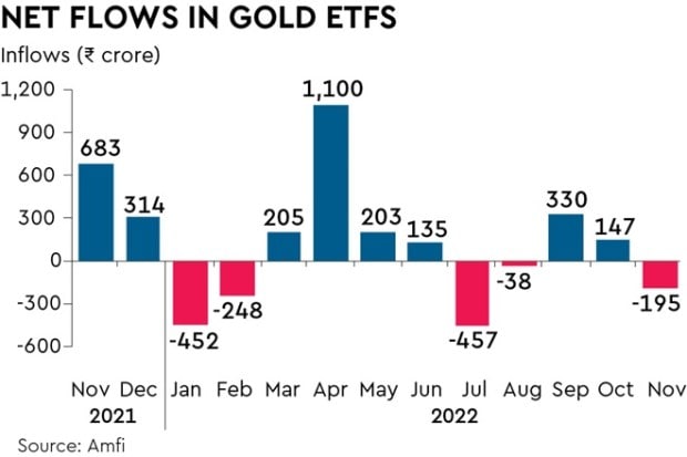 Gold ETFs witness outflows in November - Money News | The Financial Express