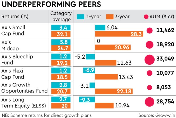 Axis MF’s equity funds in limelight amid reshuffle of top deck - Money ...