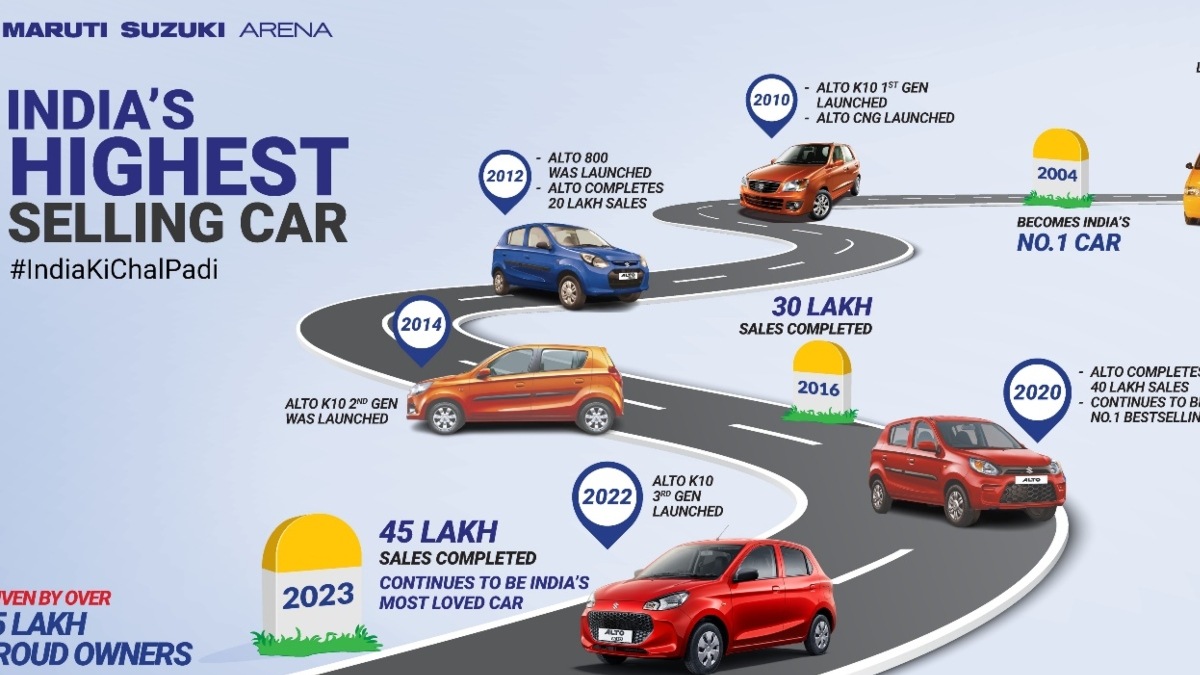 Maruti Suzuki Alto achieves 45 lakh sales milestone - Car News | The ...