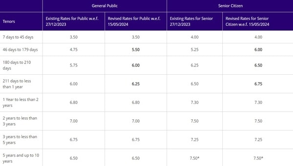 SBI fixed deposit rates revised! THIS special FD now offers better ...