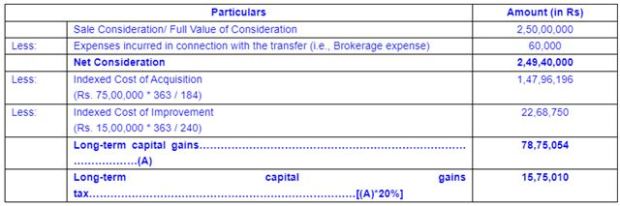 What are the implications of the recently notified Cost Inflation Index ...