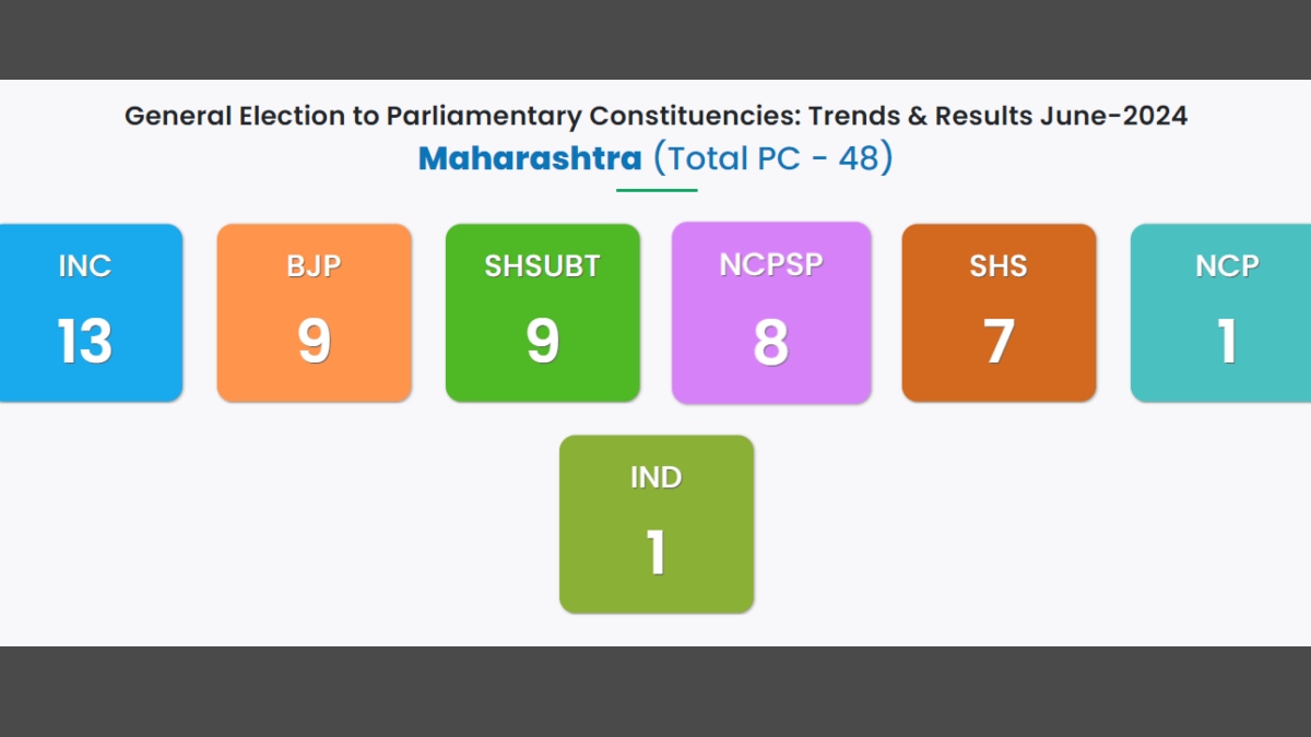 Maharashtra Election Results 2024 Lok Sabha Highlights: Shiv Sena wins ...