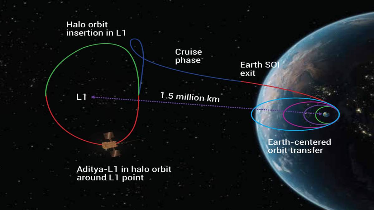 ISRO's Aditya-L1 mission achieves milestone, completes first Halo Orbit ...