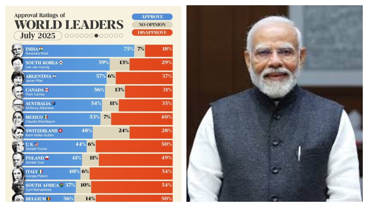 US firm’s survey ranks PM Modi top in global democratic leader ratings ...