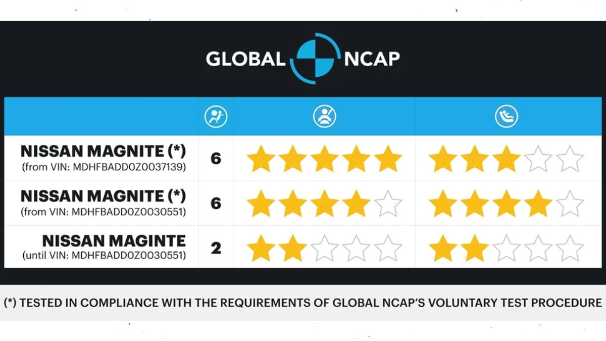 Nissan Magnite scores 5-star safety rating at Global NCAP - Car News ...