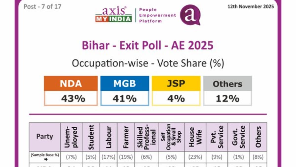 Bihar Exit Poll Axis My India Prediction: Axis My India Bihar Election ...