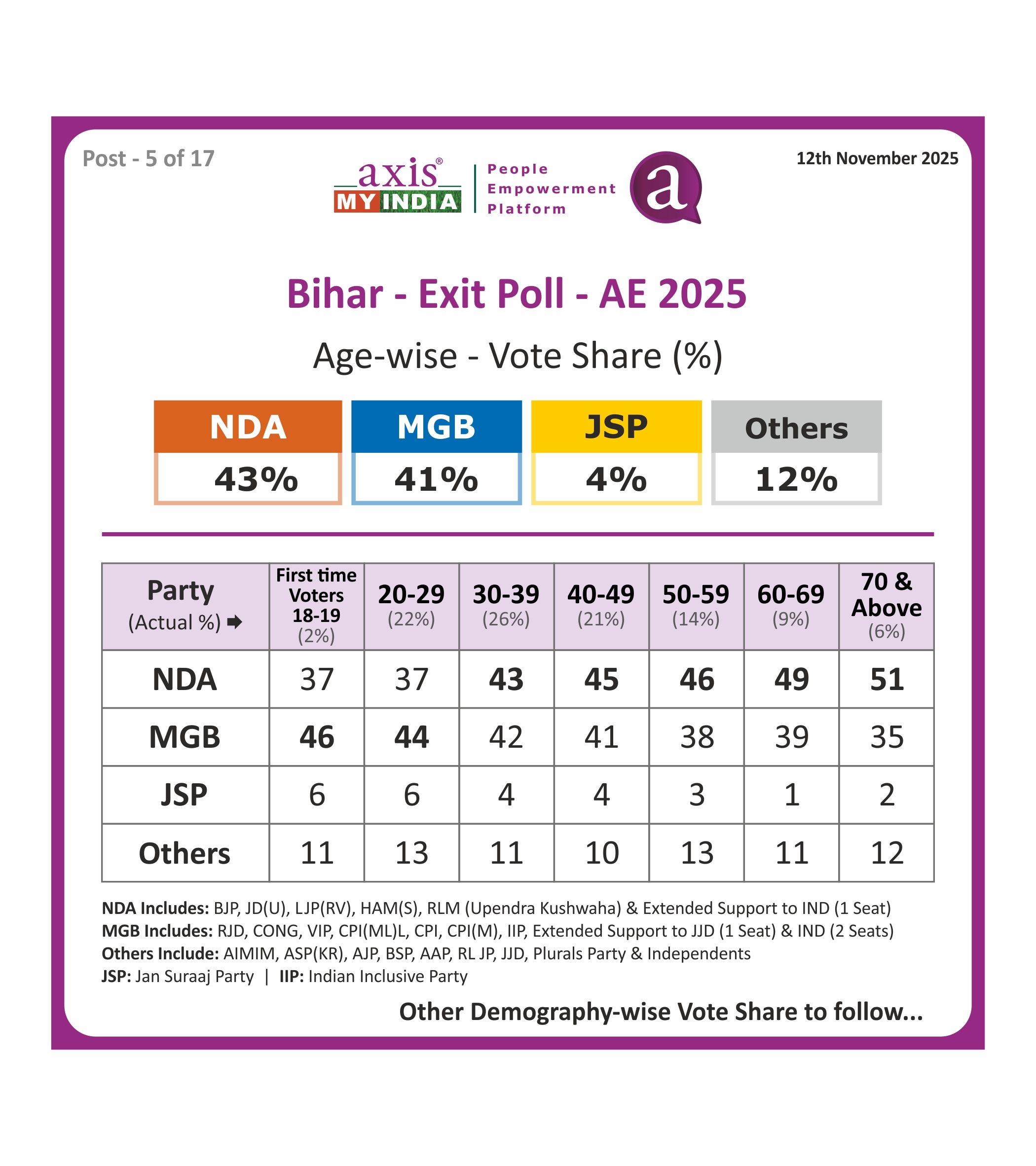 Bihar Election Exit Poll Results 2025 Highlights: Today's Chanakya gives clear victory to NDA ...
