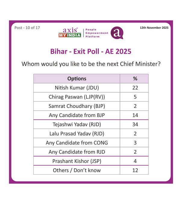 Bihar Election Exit Poll Results 2025 Highlights: Today's Chanakya gives clear victory to NDA ...