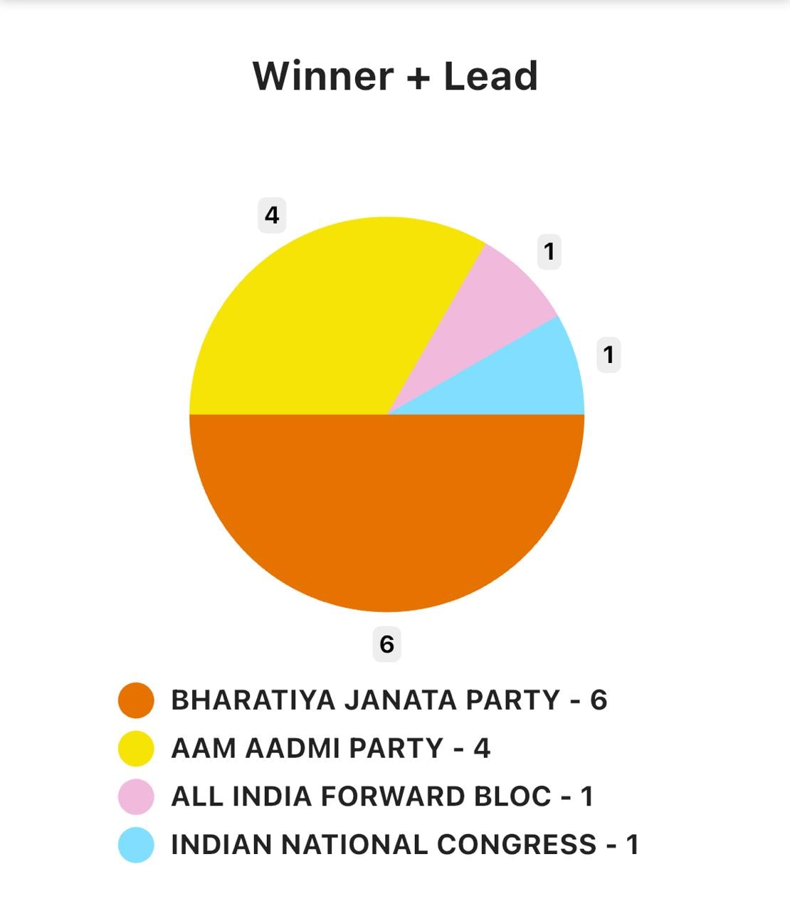 LIVE | Delhi MCD Election Results 2025: BJP dominates with 7 wins; AAP ...