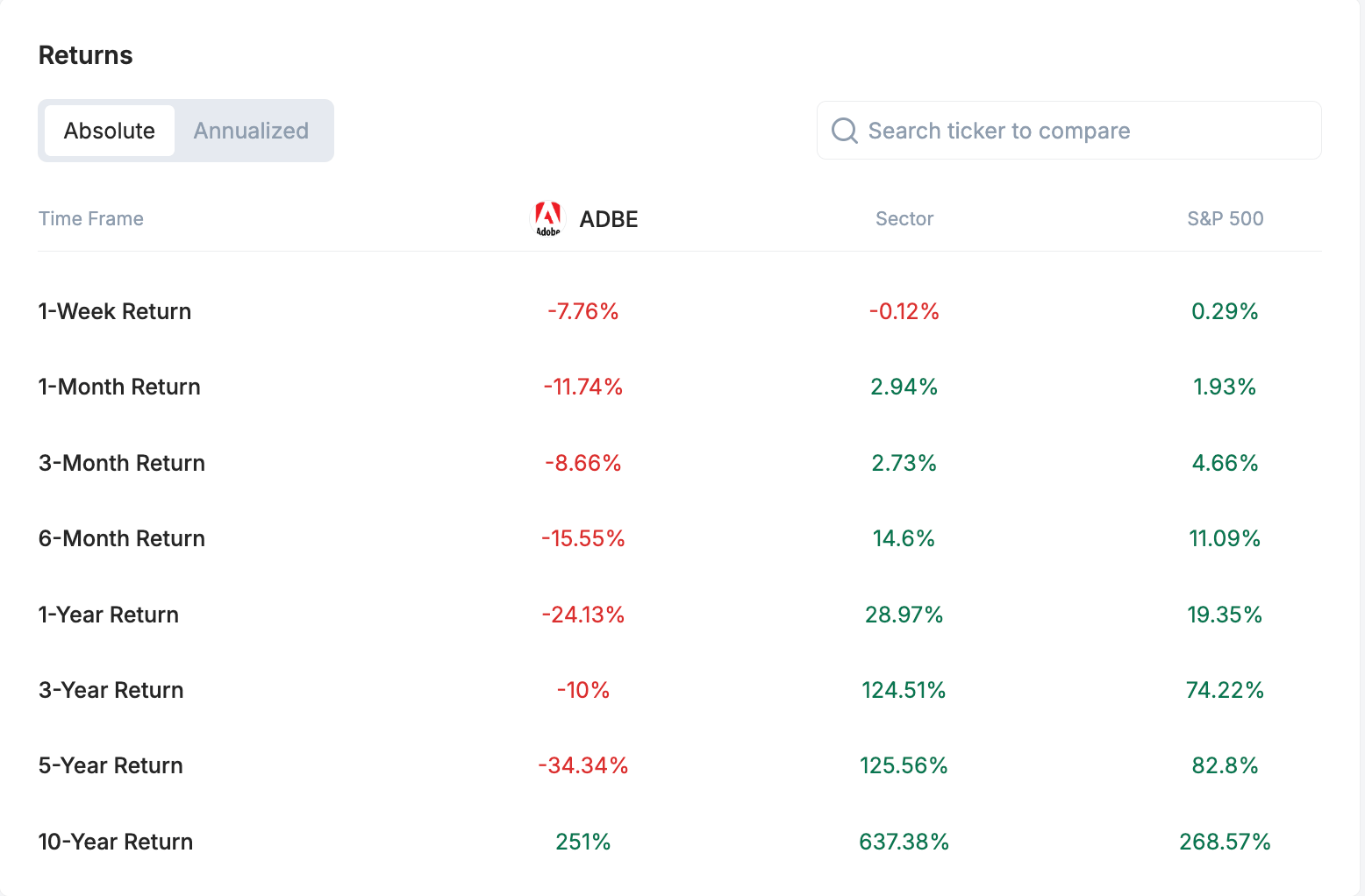 Adobe is doing many things right. The stock is not reflecting It ...