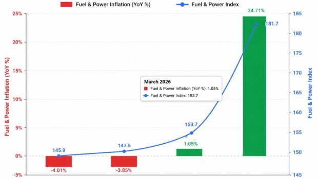 April Inflation spikes to 2026 highs - WPI at 8.3% as crude surges amid ...