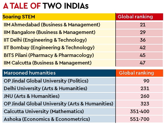 QS World University Rankings 2026: Why India’s IITs and IIMs soar while ...