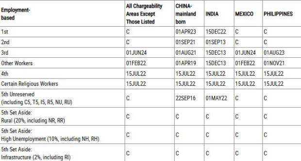 US visa bulletin for June released: Know latest status for EB-5 and ...