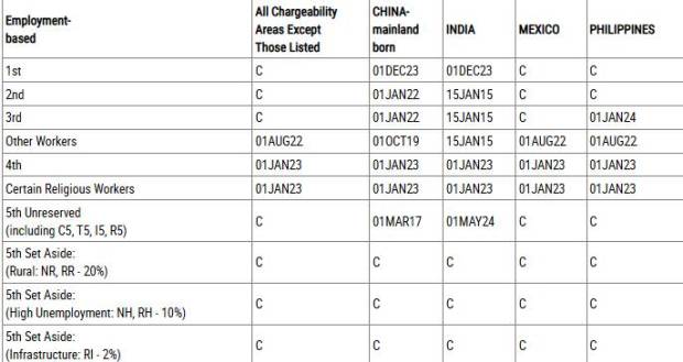 US visa bulletin for June released: Know latest status for EB-5 and ...