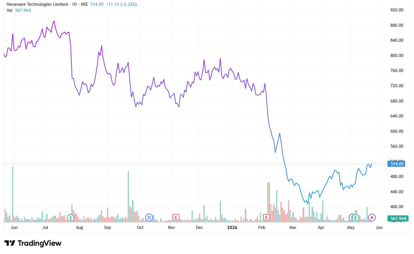 3 IT stocks DIIs are buying aggressively amidst the IT sector slowdown ...