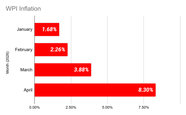 April Inflation spikes to 2026 highs - WPI at 8.3% as crude surges amid ...