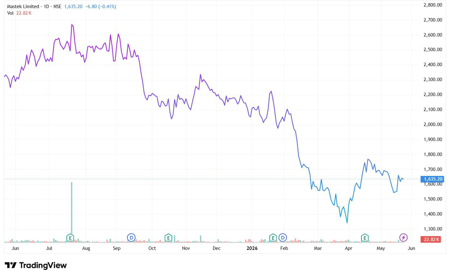 3 IT stocks DIIs are buying aggressively amidst the IT sector slowdown ...