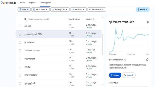 Google Trends: Why AP EAMCET Result 2026 is seeing a surge in search ...