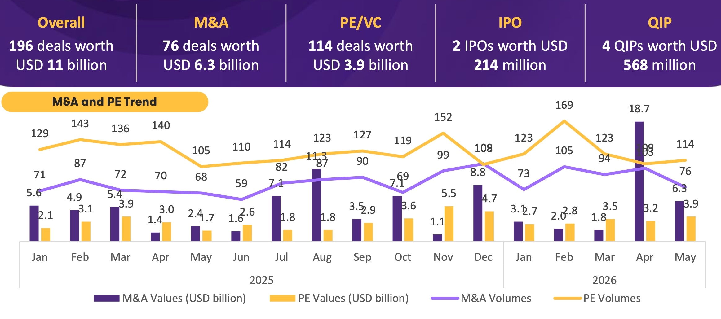 India M&A, PE deals drop to $10.2 billion in May after April spike ...