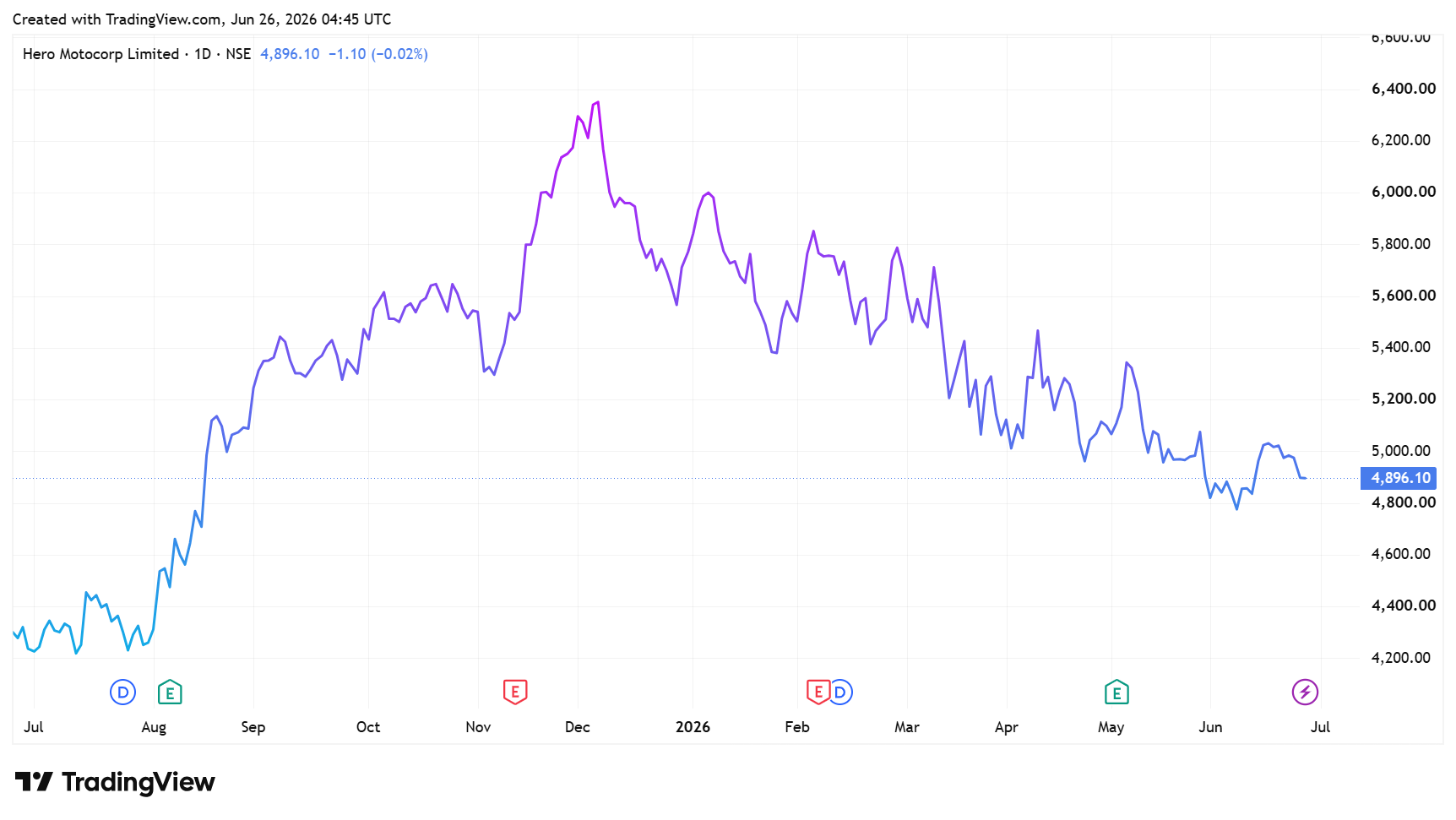 3.8% dividend yield, Rs 7,321 crore free cash flow: Can this auto giant ...