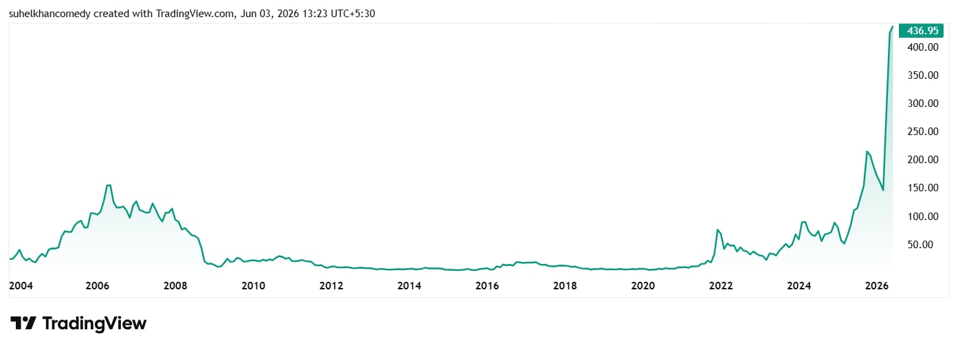 120% and 400% returns in a year: The asymmetric surge of two ...