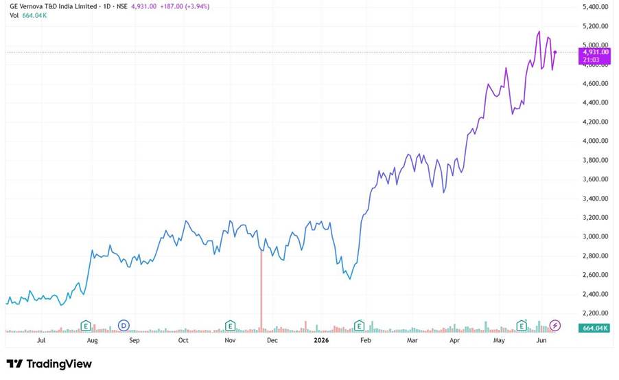 4 midcap outliers crossing 100% returns: True turnarounds or stretched ...